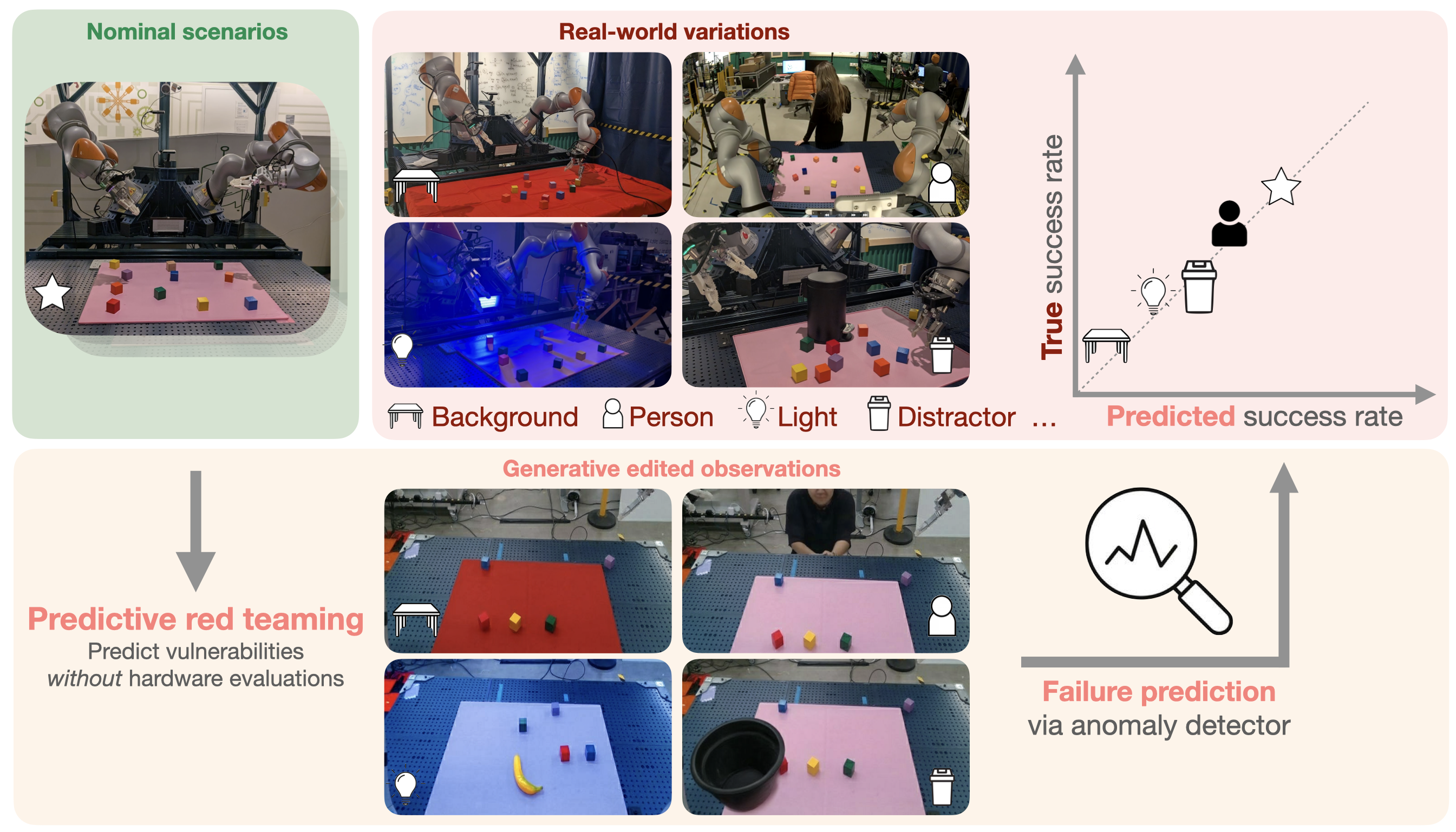 Predictive Red Teaming: Breaking Policies Without Breaking Robots